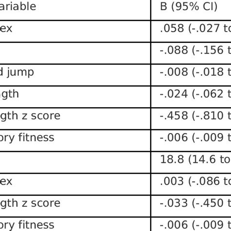Linear Mixed Effect Models With Total Difficulties Score As The Download Scientific Diagram