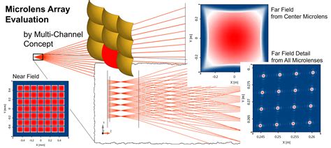 advanced modeling of microlens arrays with virtuallab fusion lighttrans