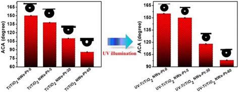 Acas Of The Titio2 Nws Pt Samples A Before And B After Uv