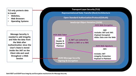 When Message Security Is Needed With Tls
