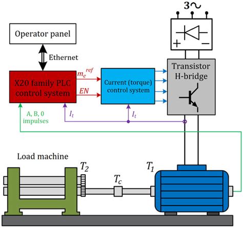 Electronics Free Full Text Implementation Of Pi And Mpc Based Speed Controllers For A Drive