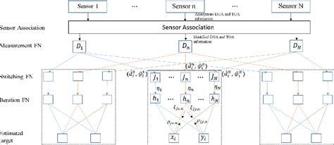 figure 3 from a toa doa hybrid factor graph based technique for multi