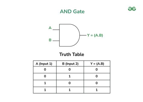 Implementation Of And Gate From Nor Gate Geeksforgeeks