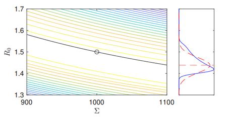 Bayesian Inference In Epidemics Linear Noise Analysis