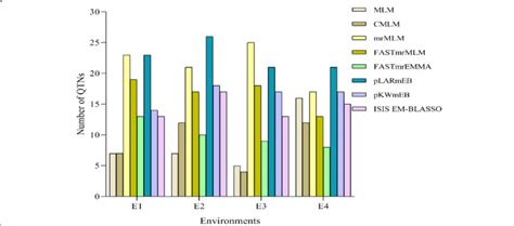 Total Number Of Snps Detected By The 8 Models In Each Environment The Download Scientific