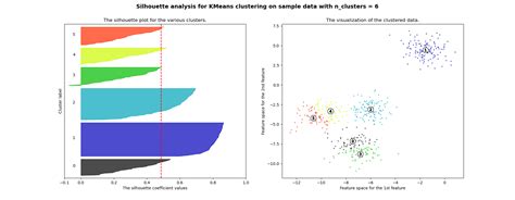 Selecting The Number Of Clusters With Silhouette Analysis On Kmeans