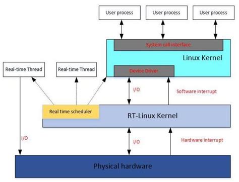rt linux kernel principle rt linux runs the standard linux kernel or download scientific