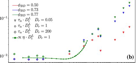 Check Of A Generalized Stokes Einstein Relation Between The Active Download Scientific Diagram