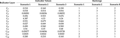 Evaluation Indicator Matrix For Port Microgrid Download Scientific