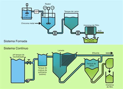 Ph Neutralization Beta Control