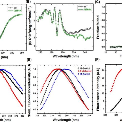 A And B Comparative Far Uv And Near Uv Cd Spectroscopy Profile Of