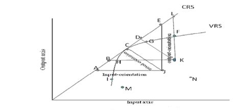 Input Output And Mixed Orientations In Constant And Variable Return Download Scientific