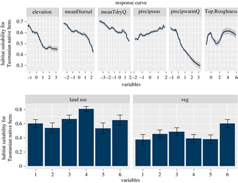 Response Curves Of The Variables Used In The Species Distribution Model