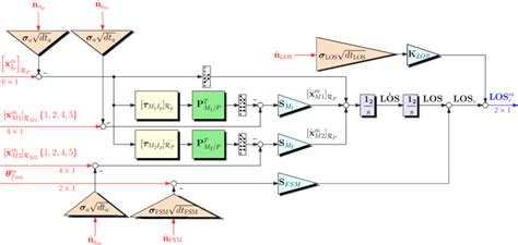 kalman model for los estimation download scientific diagram