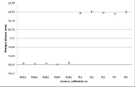 Calibration Results For Principal Distance With The Confidence Interval Download Scientific