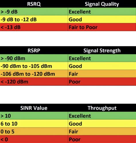 Poor Signal 3 4G Modem Troubleshooting