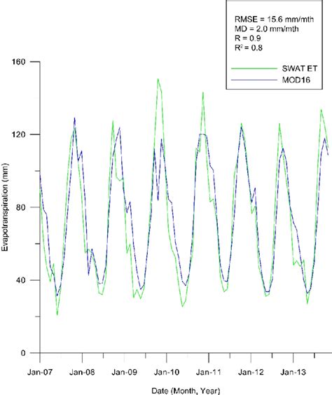 Monthly Comparison Of Mod16 And Swat Et At Catchment Scale Download Scientific Diagram