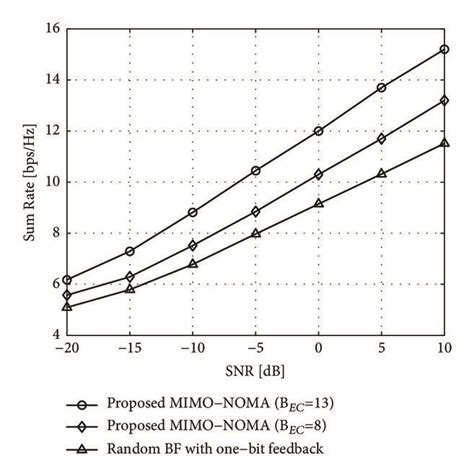 sum rate performances of the proposed schemes with different
