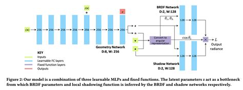 Github Asthanameghnarelightable Brdf Nerf We Propose To Tackle The Multiview Photometric