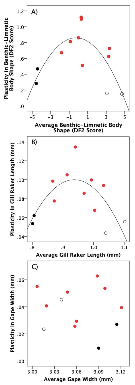 Relationship Between Plasticity In A Trait And The Population Mean Download Scientific Diagram