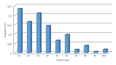 Word Count Distribution Ratio Download Scientific Diagram