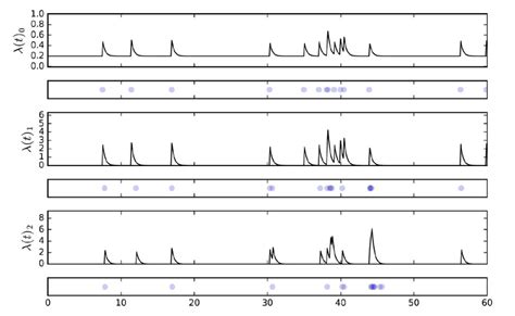 Example Of Multivariate Hawkes Process Download Scientific Diagram