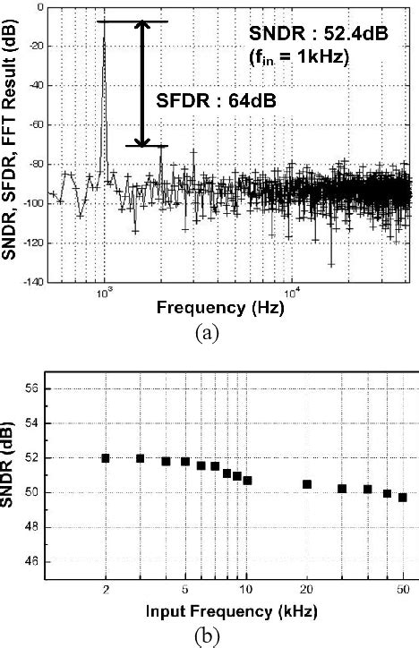 Figure From A FJ C S V Bit SAR ADC With Dual Sampling Capacitive DAC Topology