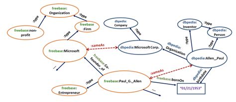 fragments of real world rdf graphs dbpedia and freebase with two