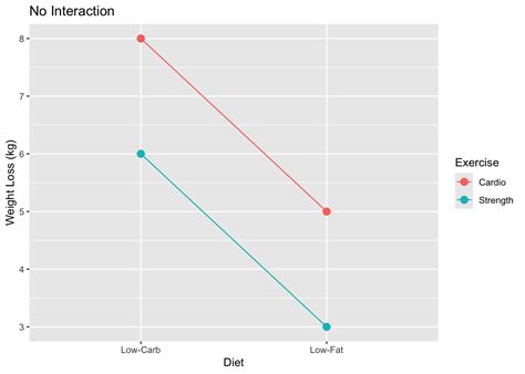 Factorial Anova Stat 454 545 Analysis Of Variance And Experimental Design