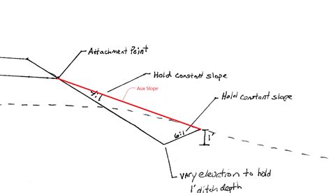 Solved Subassembly Composer Ditch Depth In Fill Condition Autodesk