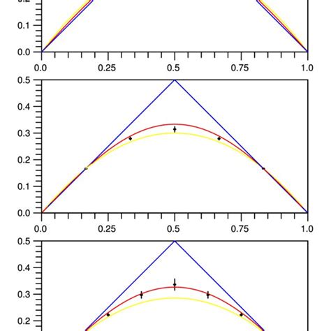 In The Three Graph Are Reported The Lattice Data Taken From [26] They Download Scientific