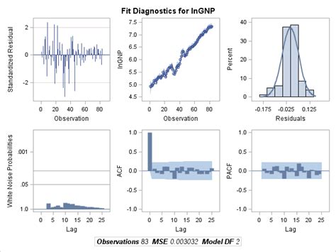 Diagnostic Plots With Proc Autoreg