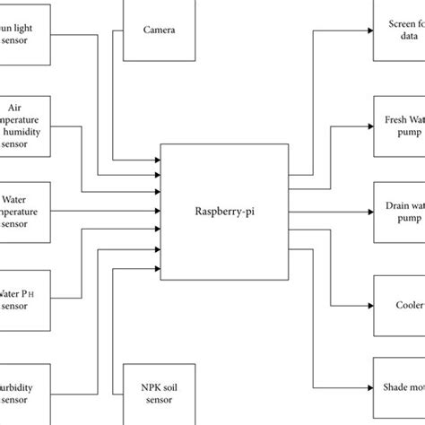 pdf design and implementation of smart hydroponics farming using iot