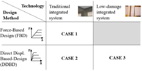 Matrix Of Alternative Solutions Design Methodologies And Building