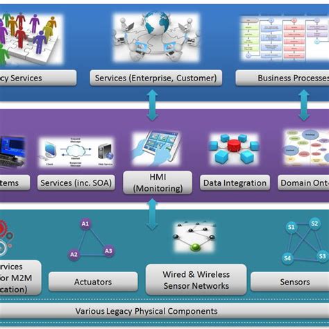 PDF Guidelines For Modeling Cyber Physical Systems A Three Layered Architecture For Cyber