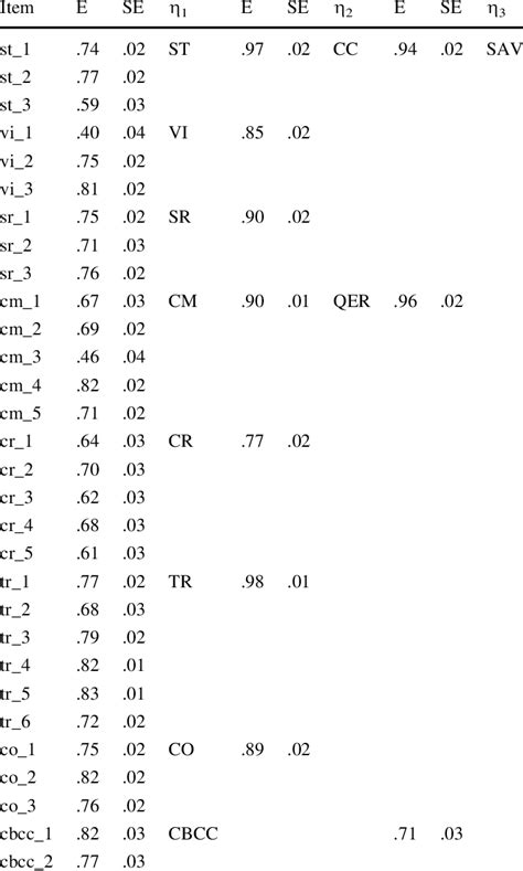 Parameters Of The Measurement Model Download Scientific Diagram
