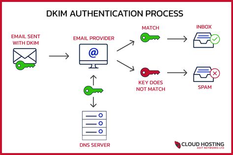 DKIM Records Explained AOIT CLOUD HOSTING