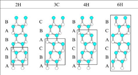 Some Of The Main Polytypes Of Sic Polytype Formation By Stacking Of