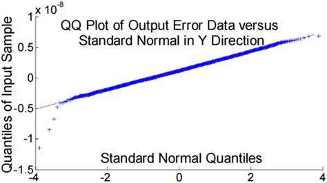 QQ Plot Of Sample Data Versus Standard Normal In Y Direction Download Scientific Diagram