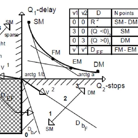 N Set In The Stops Delay Capacity Criteria Space Download