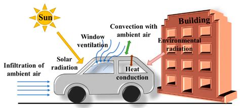 Conduction Convection Radiation Sun