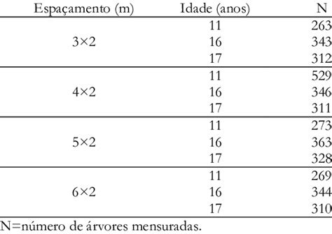 Total Of Trees Meansured At Each Age By Planting Spacing Download Scientific Diagram