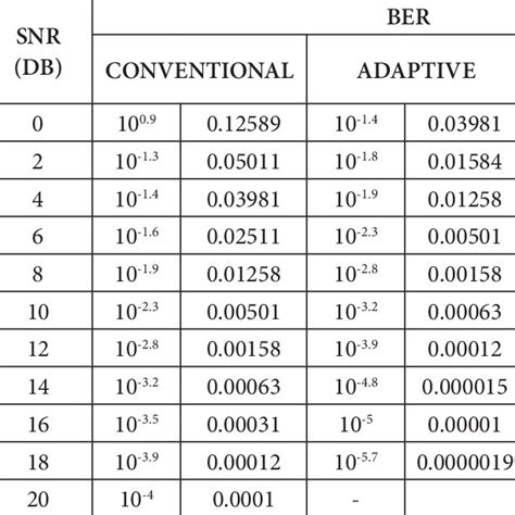 Bit Error Rate For Adaptive Modulation System Download Table