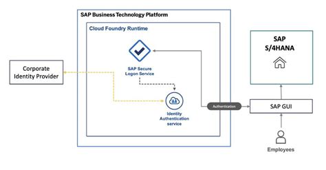 It Partners Inc On Linkedin Explore Securing Sap Gui With Sap Secure Login Service