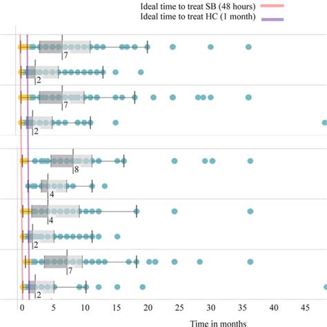 Stratified Box Plot Of Status Of Delay And Diagnosis By Patient Sex And