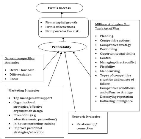 Figure 1 From A Proposed Theoretical Framework On Strategies For Klang Valley Malaysian Quantity