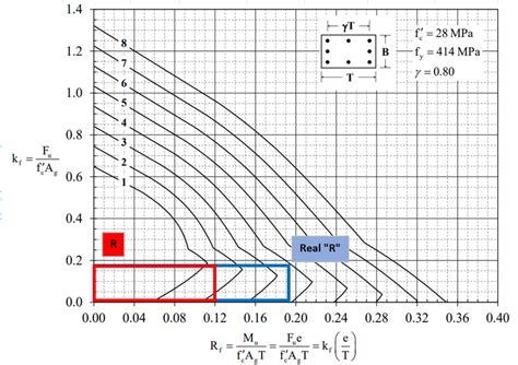 Figure A17 Interaction Diagram Used For Column Design Download