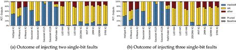 Figure 13 From Practical Resilience Analysis Of Gpgpu Applications In The Presence Of Single