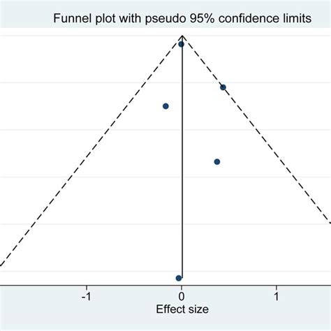 Funnel Plot Showed No Publication Bias For This Meta Analysis Download Scientific Diagram