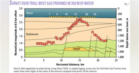 Long Offset Techniques Head Advances In Marine Electromagnetic